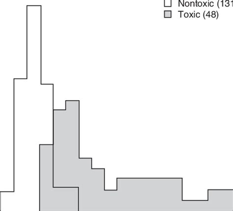 Relationship Between Serum Digoxin Concentration And The Diagnosis Of