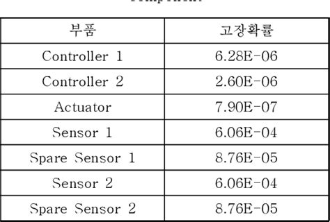 Table 1 From System Reliability Evaluation Using Dynamic Fault Tree