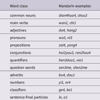 Classification Of Word Categories And Word Classes Download Scientific Diagram