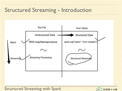 Introduction To Structured Streaming Big Data Hadoop Spark Tutorial Cloudxlab Ppt