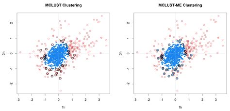 Model Based Clustering With Measurement Or Estimation Errors