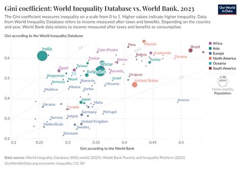 Income Inequality Gini Coefficient Our World In Data