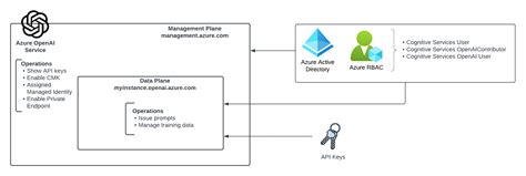 Azure Openai Service Planes Journey Of The Geek