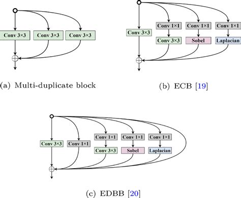 Architectures Of The Compared Re Parameterization Blocks Download