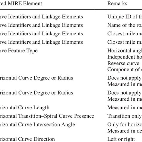 Example Of Curve Shapefile S Attributes In Association With MIRE Elements Download Table