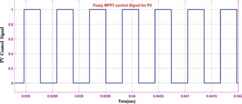 Pwm Vs Duty Cycle In Case Of Fuzzy Based Pv Controller Download