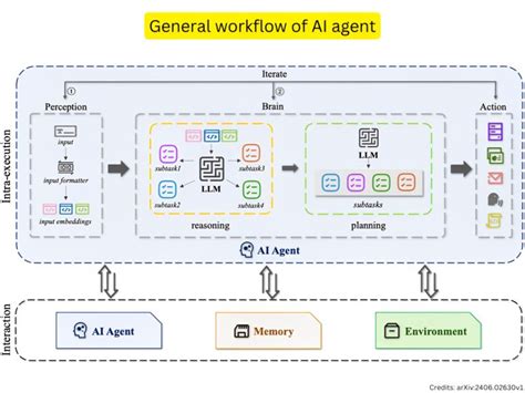 A Gentle Introduction To Ai Agents Without Any Hype An Ai Agent Can
