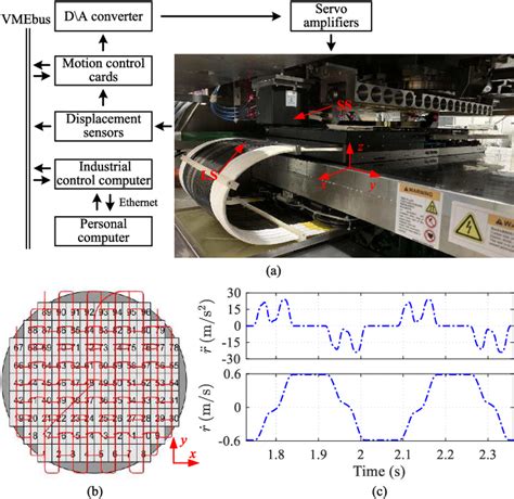 Figure 1 From Dual Loop Iterative Learning Control With Application To An Ultraprecision Wafer