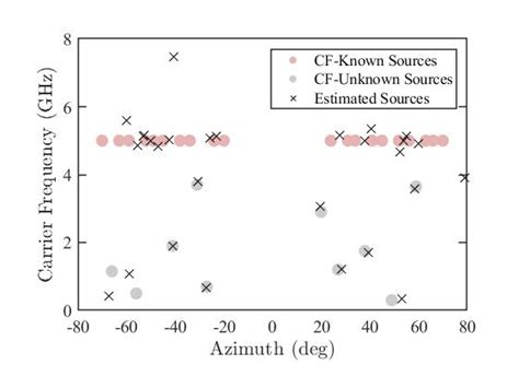 Joint Estimation Of Doa And Carrier Frequency Kai Chieh Hsu