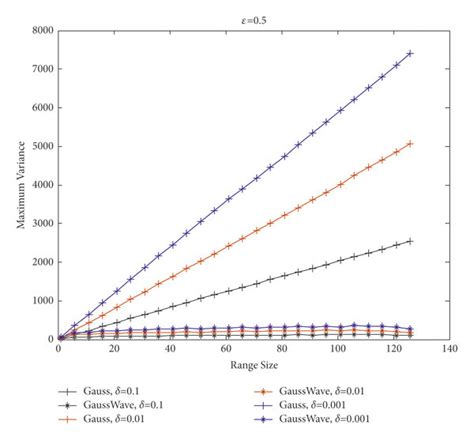 Maximum Variance Of Range Query Using Gaussian Mechanism And Gaussian