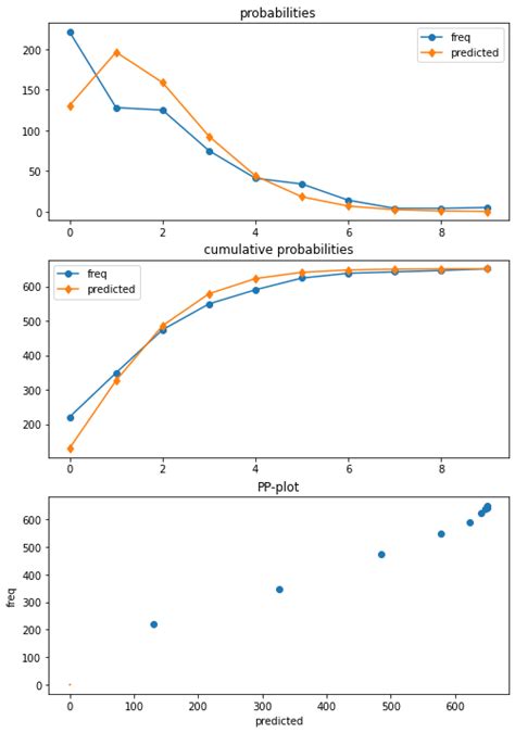 Logistic Statsmodels Zeroinflatedpoisson Unable To Converge Cross