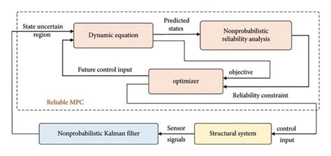 Block Diagram Schematic Of Reliable Mpc Download Scientific Diagram
