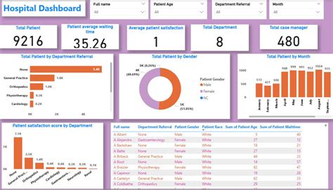 Powerbi Healthcareanalytics Datavisualization Dashboarddesign