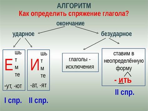 Как определить спряжение глагола 4 класс таблица алгоритм презентация