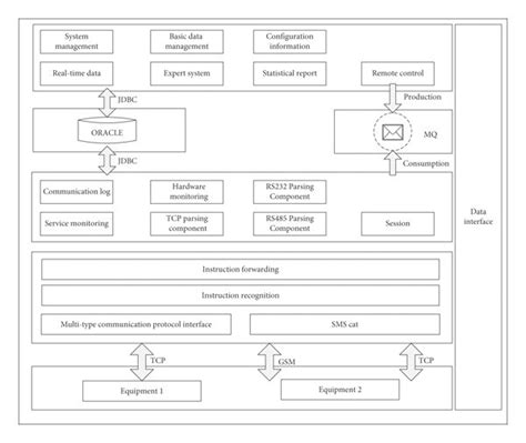 Distributed Architecture Of Internet Of Things Download Scientific