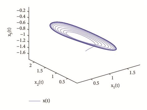 Projective Synchronization Of Nonidentical Fractional‐order Memristive Neural Networks Chen