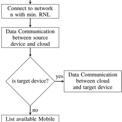 flowchart‐2 of ems‐2 algorithm download scientific diagram