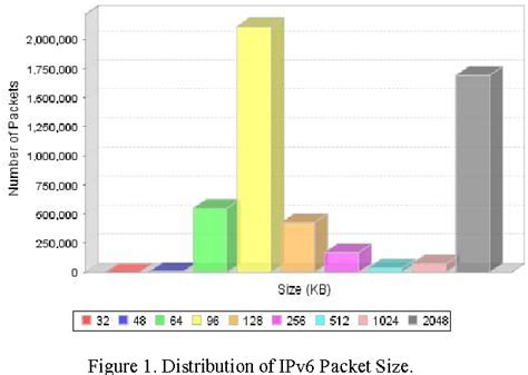 Figure 1 From Improving The Performance Of Ipv6 Packet Transmission Over Lan Semantic Scholar