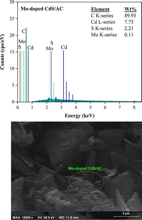 Edx Spectra Of Mo Doped Cdsac Semiconductor Material Download