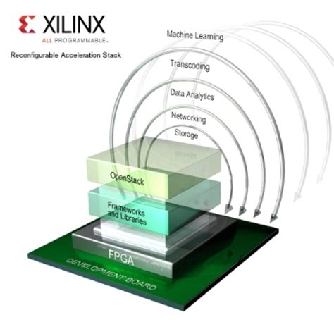 Xilinx Reconfigurable Acceleration Stack Delivers Fastest Path To 2 6x Compute Efficiency Over