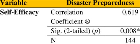 Pearson Correlational Test Between Self Efficacy And Disaster
