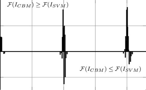 Difference In The Frequency Spectrum For Carrier Based Modulation And
