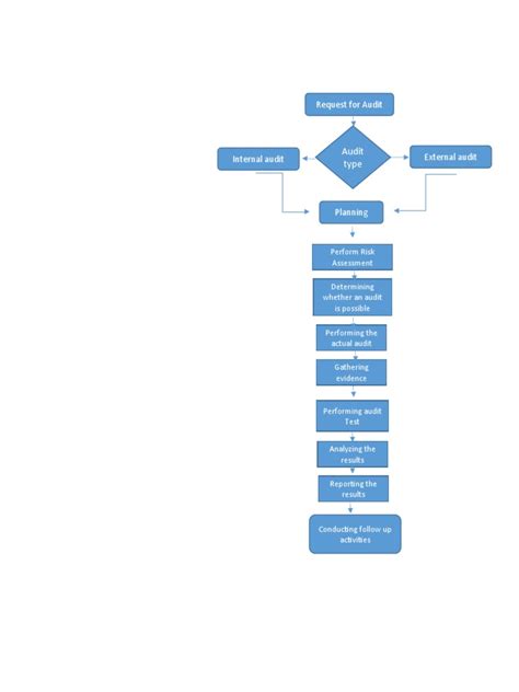 Audit Process Flowchart Pdf