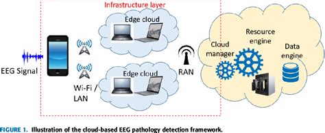 Figure 1 From Eeg Pathology Detection Based On Deep Learning Semantic