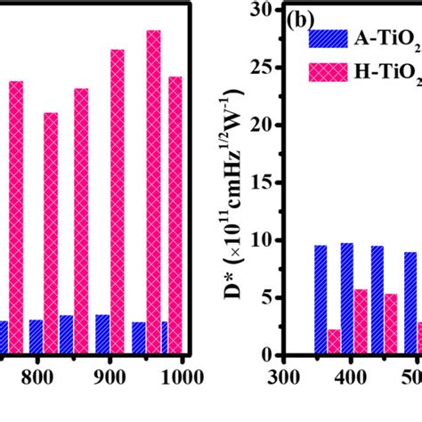 Wavelength Dependent A S And B D Of H Tio2 350 °c Nanoparticle Download Scientific