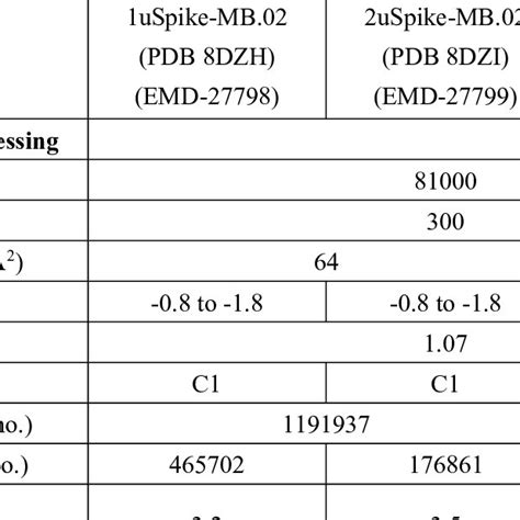 Cryo Em Data Collection And Refinement Statistics Download Scientific