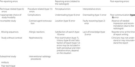 Classification Of Radiological Error Types According To The Reporting Download Scientific Classification Of Radiological Error Types According To The Reporting Download Scientific