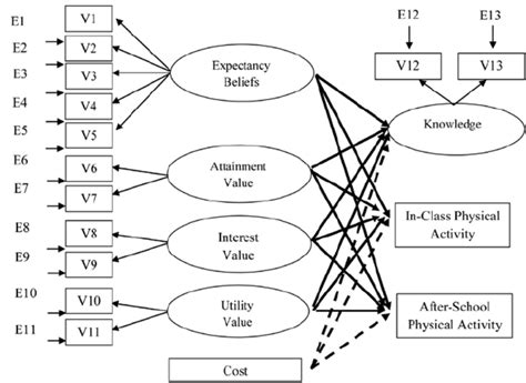 The A Priori Structural Model For Analysis Download Scientific Diagram