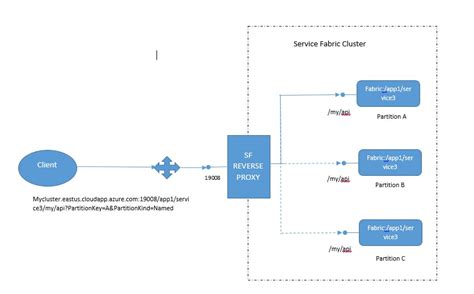 Azure Service Fabric Is Awesome