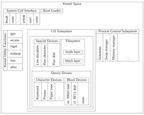 Tikz Pgf Any Recommendations For Drawing A Hierarchically Nested Box