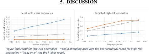 Sampling High Throughput Data For Anomaly Detection Of Data Base Activity