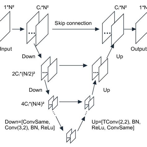 Structure Of The Cnn The Network Consists Of Sequential Downsampling