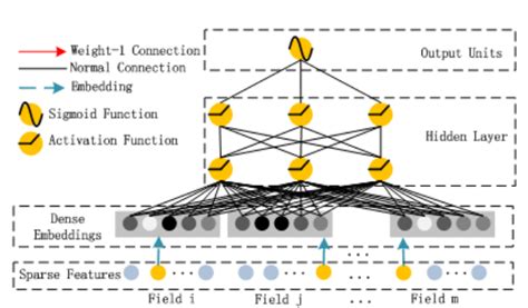 Deepfm模型ctr预估理论与实战 李理的博客
