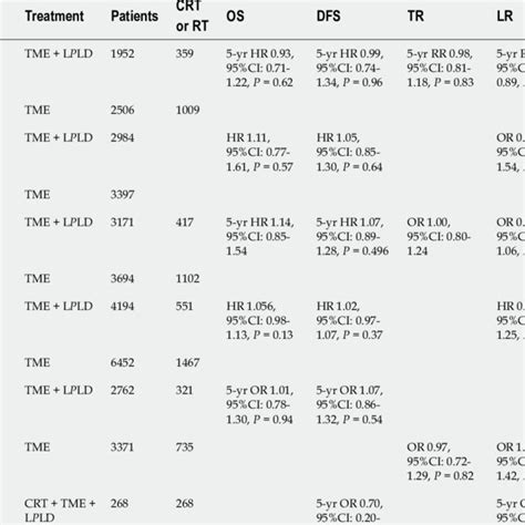 Variables In Treatment Of Lateral Pelvic Lymph Node Dissection In Download Scientific Diagram