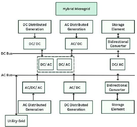 Figure 4 From Novel Based Controller Design To Control Grid Systems And