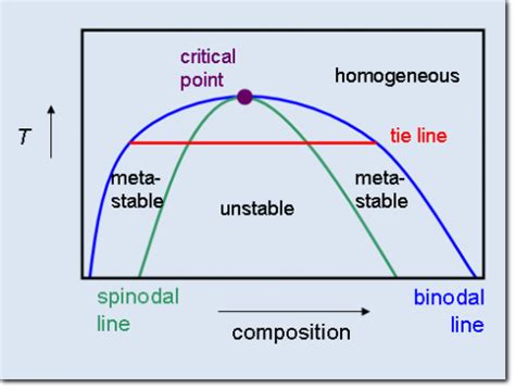 Phase Diagrams Homepage WEE Solve