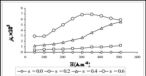 Variation Of R With H For The Samples With S Download