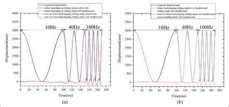A Comparison Of Robust Backstepping Sliding Mode Control Only And