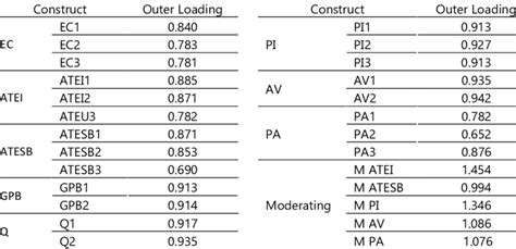 Convergent Validity Outer Model Download Scientific Diagram