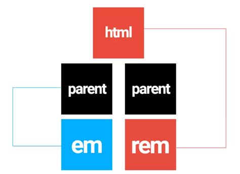 Tìm hiểu về đơn vị REM và EM trong CSS