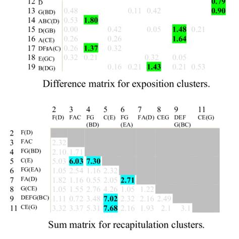 Sum And Difference Matrices For Subordinate Key And Home Key Clusters