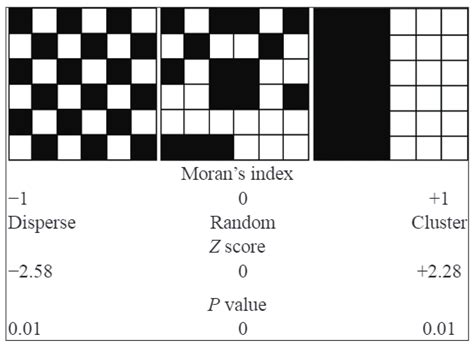 计算全局莫兰指数morans I Csdn博客