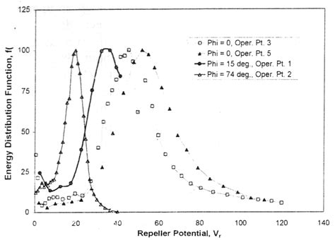 Ion Energy Distribution Function Aerospace Corp Data 4 Download Scientific Diagram