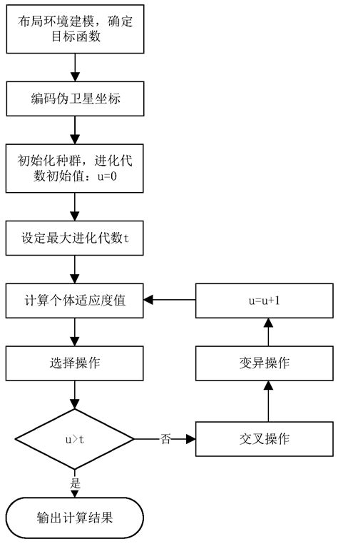 Pseudo Satellite Layout Method Based On Genetic Algorithm Eureka Patsnap
