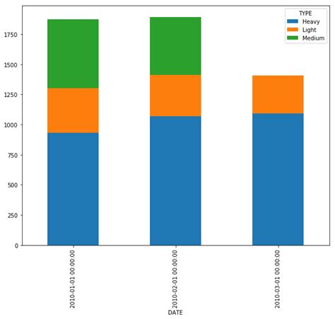 Python Pandas Stacked Bar Chart With Timeseries Data Stack Overflow