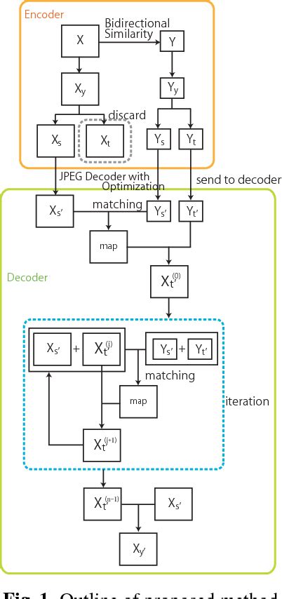 Figure 1 From Image Coding By Using Non Linear Texture Decomposition And Image Summarization